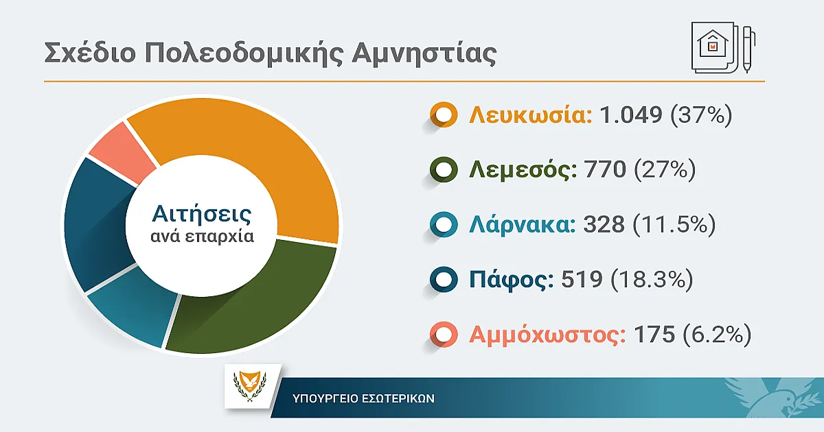 Ολοκληρώθηκε το Σχέδιο Πολεοδομικής Αμνηστίας – Στις 2.841 οι αιτήσεις