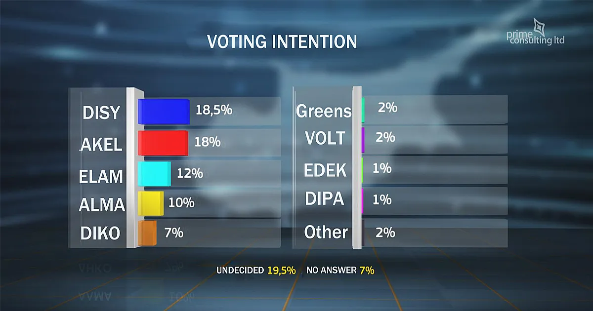 New Poll Shows DISY in Lead, President Unpopular