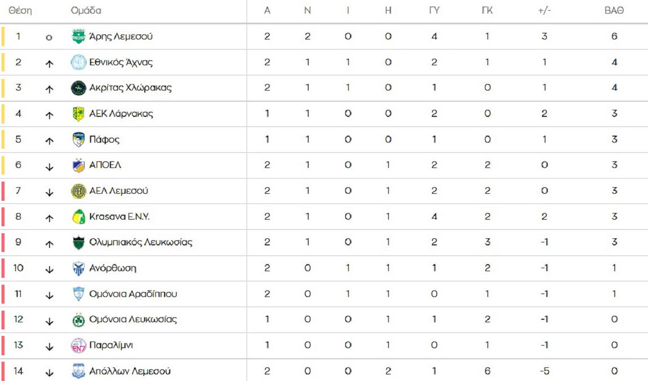ΒΑΘΜΟΛΟΓΙΑ: Μηνύμα με το... καλημέρα από Πάφος FC, η αντίδραση της ΑΕΚ ...